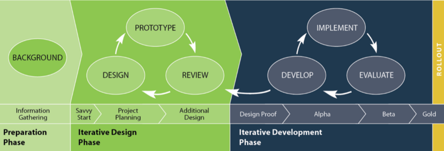 Core Instructional Design Models | Digital Learning Institute