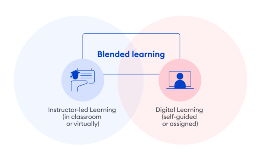 What is Blended Learning? Definition, Benefits, Model