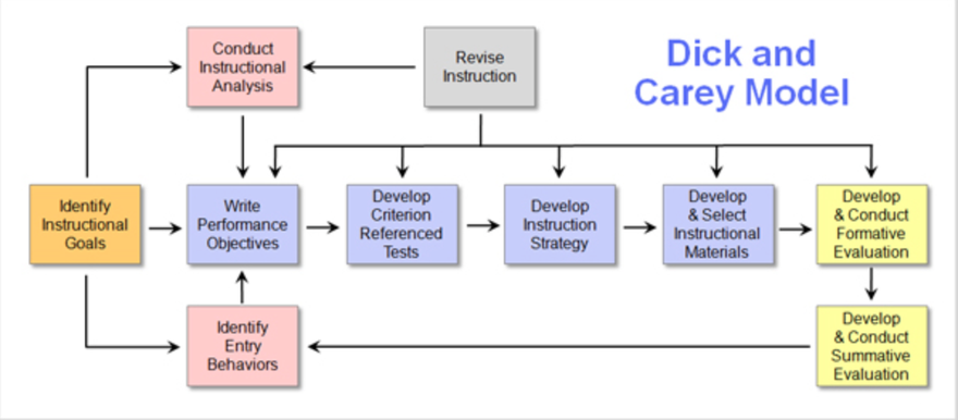Core Instructional Design Models | Digital Learning Institute