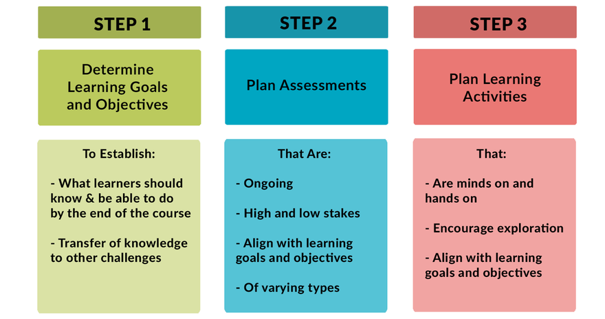 Core Instructional Design Models | Digital Learning Institute