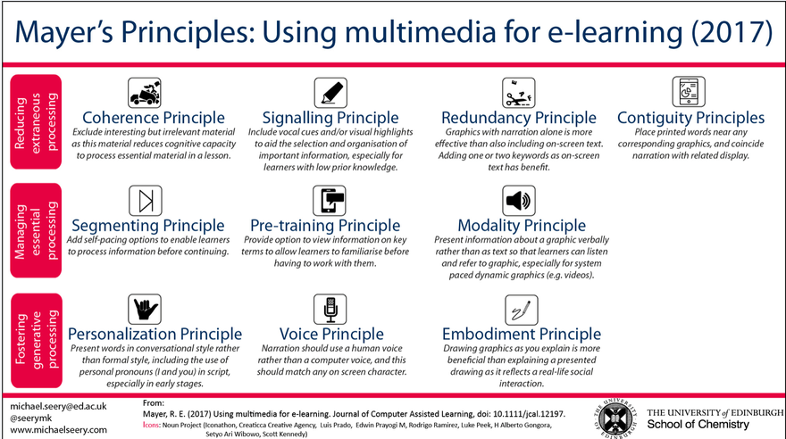 Mayer's 12 Principles of Multimedia Learning | DLI