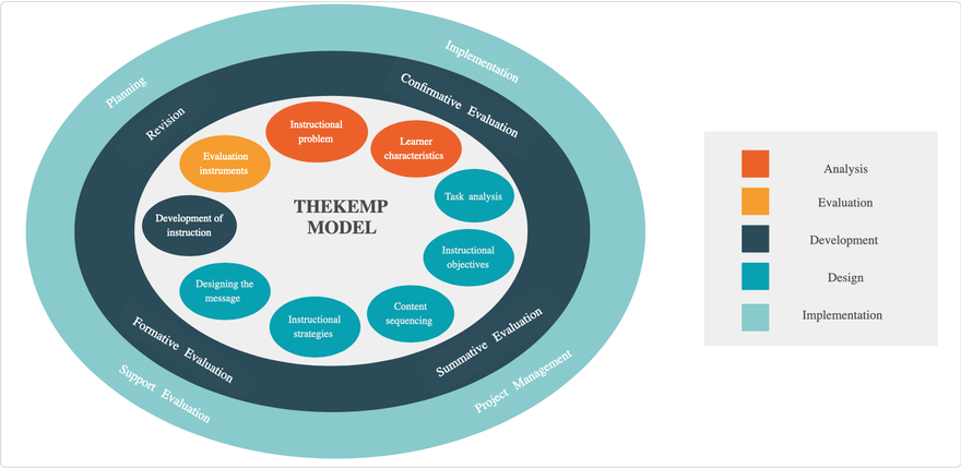 Core Instructional Design Models | Digital Learning Institute