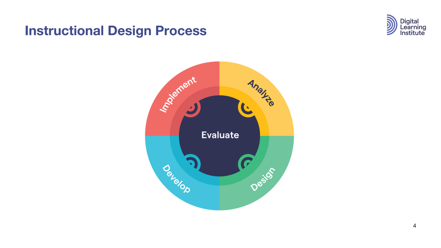 The How, What, and Why of Instructional Design | Digital Learning Institute